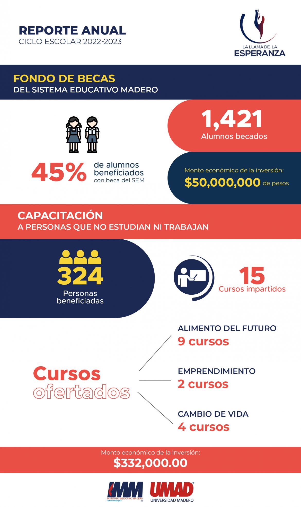 Fondo de Becas – UMAD